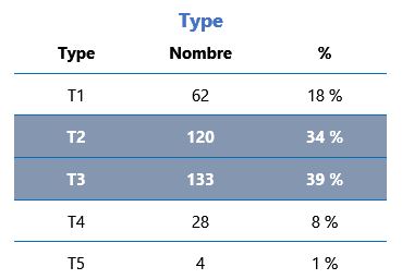 type de logement 2020 - Association INSER'TOIT